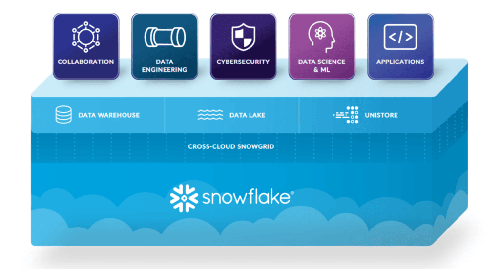 How Snowflake Can Assist You in Getting Your Data Ready for the ...